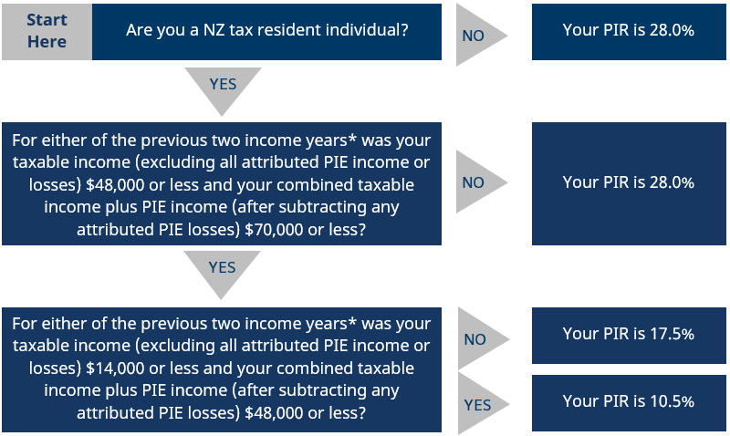 Time to review your tax rate | Mercer Financial Services NZ